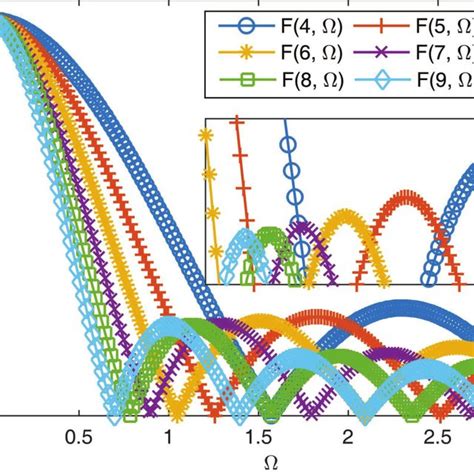 Comparison between sidelobe levels of the function F k Ω with