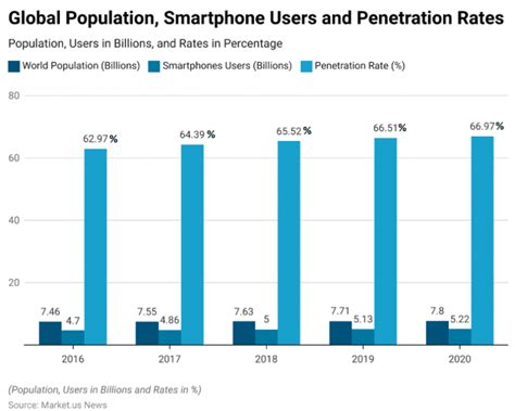 67 New Smartphone Stats To Know In 2025 Keywords Everywhere Blog