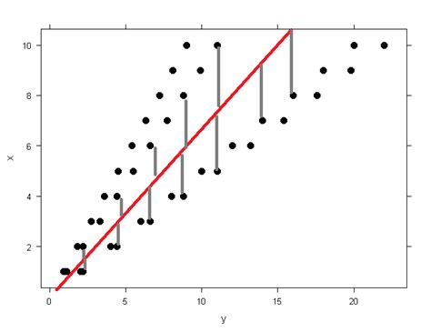 Homoscedasticity And You Andrew J Holt Data Enthusiast