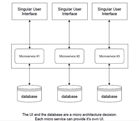Understand Micro And Macro Architecture Decisions In 11 Steps Onurdesk