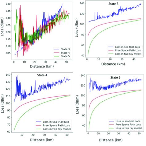 Propagation Loss In Three Sea States Radio Propagation In Marine Download Scientific Diagram