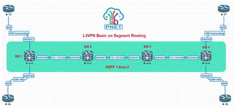 Pnetlab Lab Is Simple