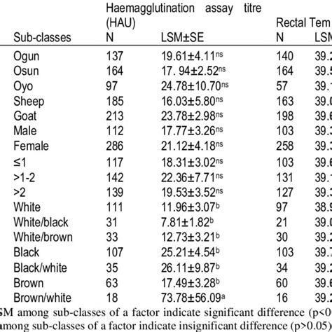 Least Square Means Lsm Of Ha Titre And Rectal Temperature By Species Download Scientific