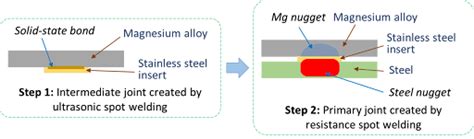 Resistance Spot Welding Ahss To Magnesium Ahss Guidelines