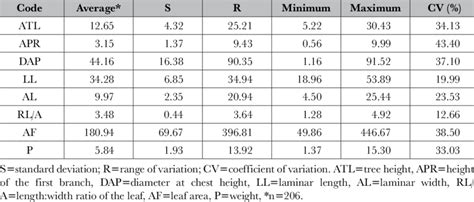 quantitative descriptors and statistical parameters in mamey samples