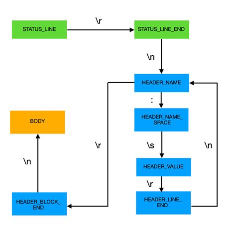 Toy Browser Request And Response Parse By Jijie Liu The Startup Medium