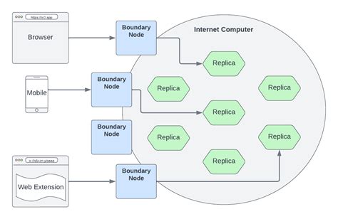 Boundary Nodes Internet Computer Wiki
