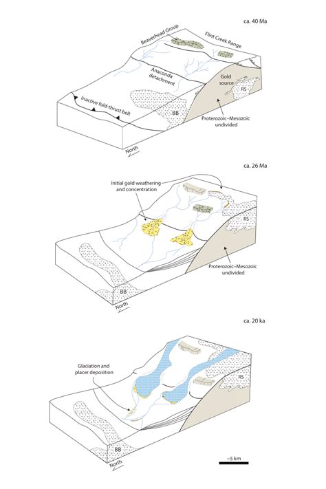 Schematic Tectonic Model For The Genesis Erosion Transport And
