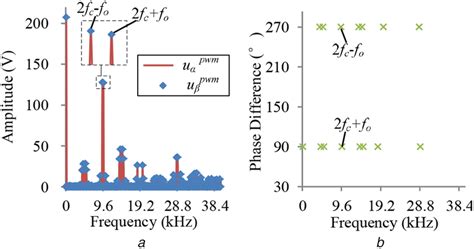 PWM voltage spectra in the αβ reference frame a Amplitudes b Phase Download Scientific