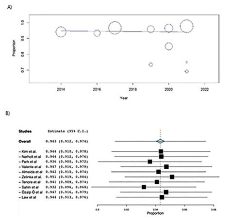 A Full Resolution Meta Regression B The Forest Plot Leave One Out Download Scientific