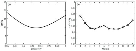 Parameterization And Remote Sensing Retrieval Of Land Surface Processes In The Gurbantunggut