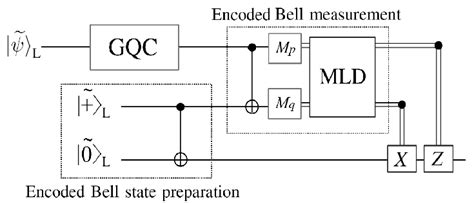 Error Correction By Quantum Teleportation The Encoded Data Qubit ψ L