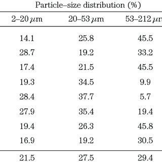 Particle Size Distribution And Textural Classes Of Soil Samples Download Table