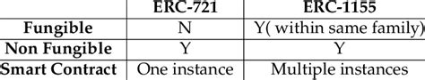 Comparison Between Erc 721 And Erc 1155 Tokens Download Scientific Diagram