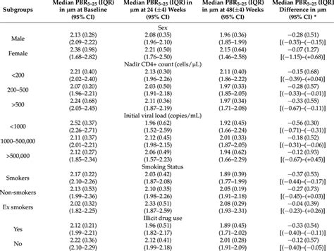 Subgroup Analyses Of Median Pbr 5 25 According To Sex Nadir Cd4