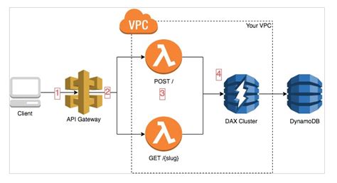 Dynamodb Acceleratordaxを使用してみる