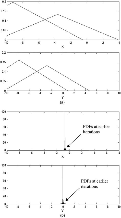 2d Example A Pdfs At The First Left The Second Right Iterations