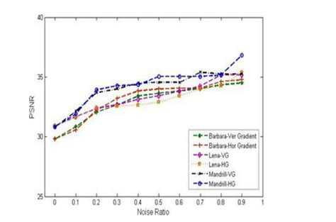 The Performance Efficiency Of The Proposed Method Download Scientific Diagram
