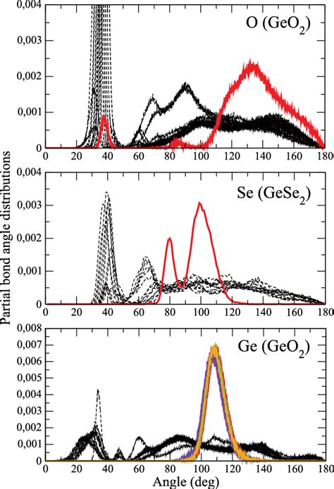 From Top To Bottom Oxygen Selenium And Germanium Partial Bond Angle Download Scientific
