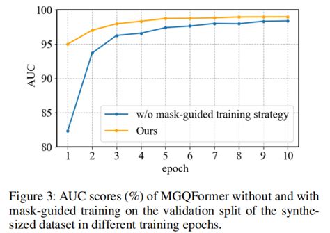 Mgqformer Mask Guided Query Based Transformer For Image Manipulation Localization Zhaozw后院