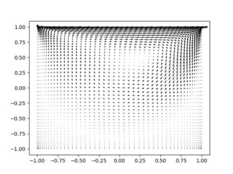 Demo Lid Driven Cavity — Shenfun Executable Demos
