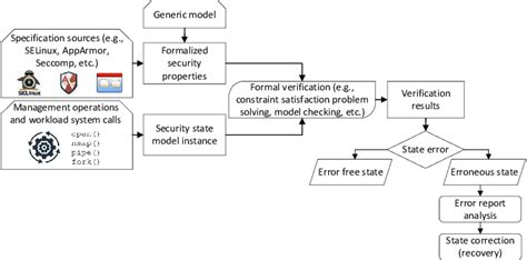 Figure 4 From A Fault And Intrusion Tolerance Framework For Containerized Environments A