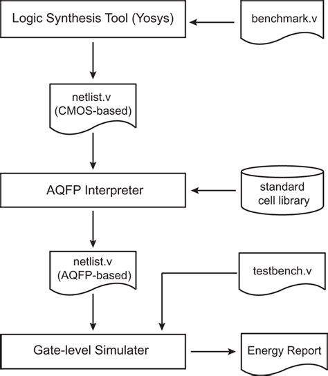 A Top Down Synthesis Flow Used For Energy Estimation Of Aqfp Circuits Download Scientific Diagram