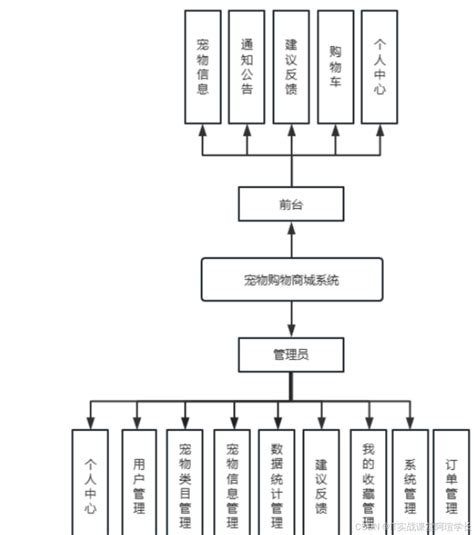 计算机毕设精品springboot宠物购物商城管理系统的设计与实现 Csdn博客
