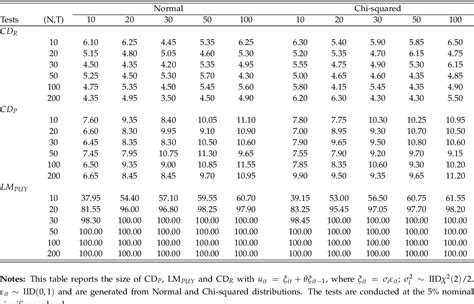 Table 1 From Testing Cross Sectional Correlation In Large Panel Data Models With Serial