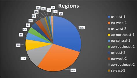 Serverless Lambda Function Statistics From 2019 Dashbird
