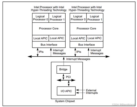 从零开始操作系统 07：apicio Apic Csdn博客