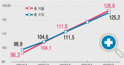 건보 재정 2026년부터 적자보험료율 8까진 안 올려