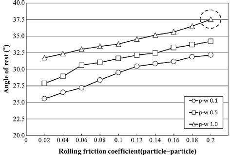 Variation In The Angle Of Repose With The Rolling Friction Coefficient