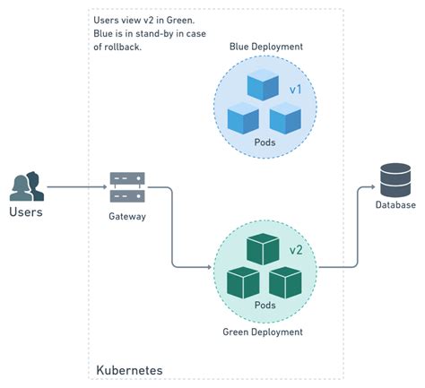 Continuous Blue Green Deployments With Kubernetes By Semaphore Medium