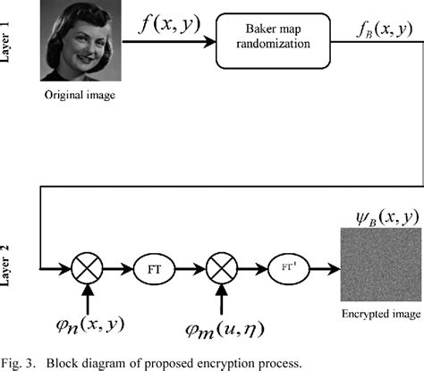 figure 1 from optical image encryption based on chaotic baker map and