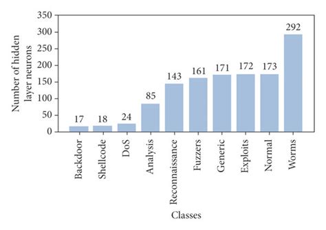 number of hidden layer neurons of elm classifiers by classes
