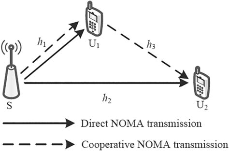 Noma System With Incremental Relaying Download Scientific Diagram