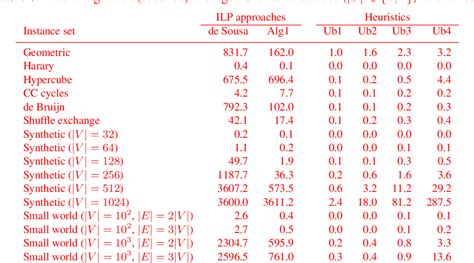 Table 64 From Strong Bounds And Exact Solutions To The Minimum Broadcast Time Problem