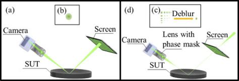 Deflectometric Measurement System A Measuring Setup And B Lens Download Scientific Diagram