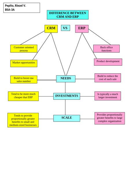 Difference Between Crm And Erp Pdf