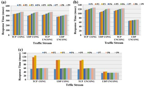 Impact Of Traffic Stream On Response Time With Uncongested And Download Scientific Diagram