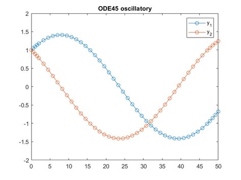 An Introduction To Stiff Odes With Matlab Edwinchenyj