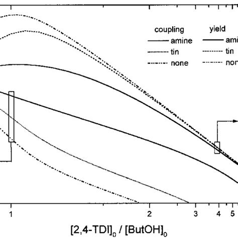 Extent Of Diurethane Formation In Relation To Monoadduct Formation For