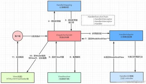 Spring Mvc 原理与源码 Csdn博客