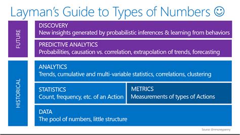 Business Intelligence Whats The Difference Between Statistics