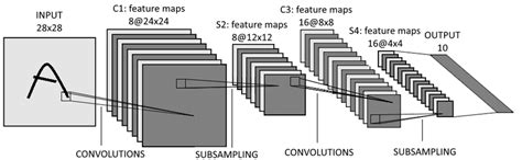 Architecture Of Simplified Convolutional Neural Network Download Scientific Diagram