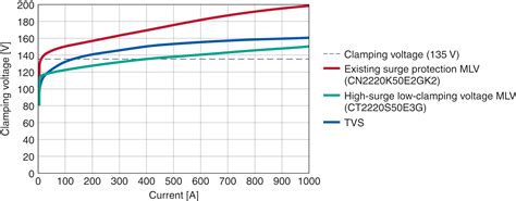 Compact And Robust Overvoltage Protection TDK Electronics TDK Europe