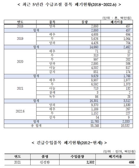단독 배춧값 치솟아 김장 포기하는데 농산물 폐기엔 105억 낭비