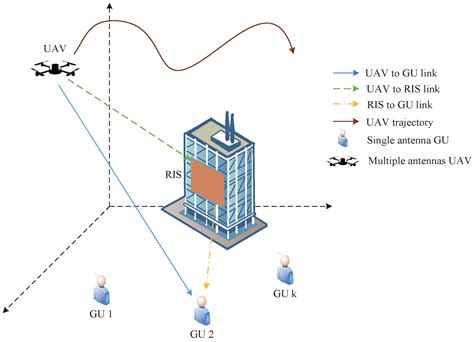 User Scheduling And Path Planning For Reconfigurable Intelligent Surface Assisted Miso Uav