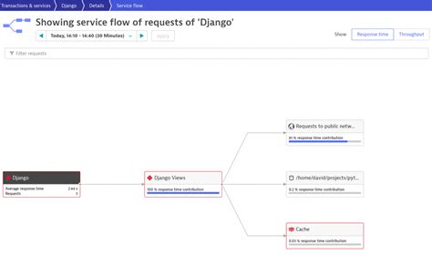 Request Monitoring For Popular Python Frameworks With Oneagent Sdk